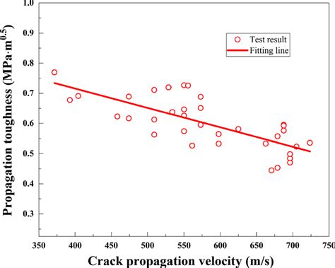The Relation Of Propagation Toughness And Crack Propagation Velocity