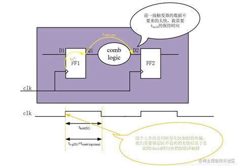 静态时序分析——建立时间、保持时间静态时序分析——建立时间、保持时间 建立时间： 触发器的时钟边沿到来之前，数据输入需要 掘金