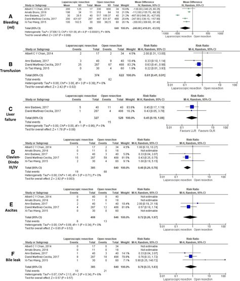 Primary Outcomes Group 1 Laparoscopic Liver Resection Vs Open Liver