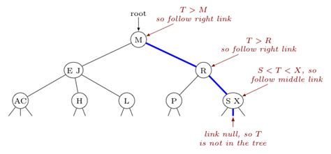 Search Trees