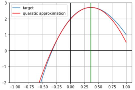 Optimization Algorithms The Newton Method Data Science Chalk Talk