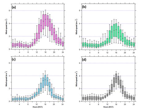 Figure A3 Diurnal Variation Of Hourly Average Wind Speeds In