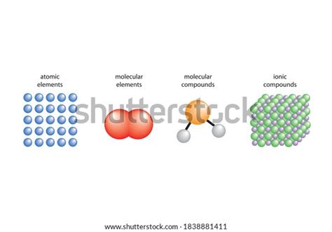Atomic Molecular Elements Molecular Ionic Compounds Stock Vector Royalty Free 1838881411
