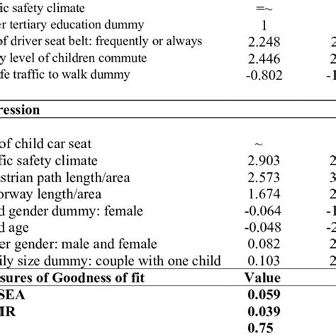 structural equation model estimation results estimate std err latent