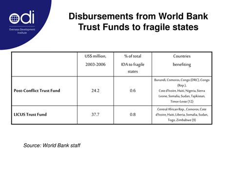 Ppt Enhancing Aid Allocation For Fragile States The Pba System Analysis Powerpoint