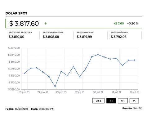 Cotización Del Dólar Cerró A 3842 En Promedio 3434 Por Encima De