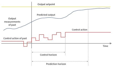 Model Predicative Control Principle Of Pmsg Download Scientific Diagram