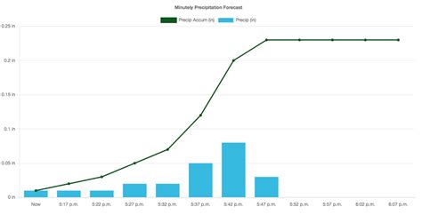 Plotting Xweather Weather Api Data Javascript Sdk Xweather Documentation