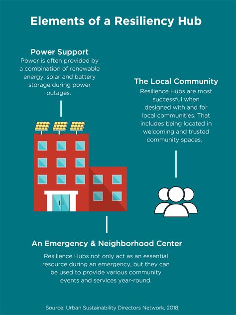 Resilience Hub Examples At Bonnie Call Blog