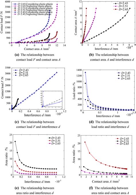 Influence Of Fractal Dimension On Unloading Model Of Contact Surfaces