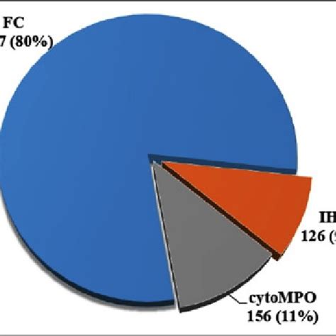 Distribution Of Modalities Used For Diagnostic Purpose Fc