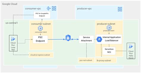 private service connect using private service connect to publish and