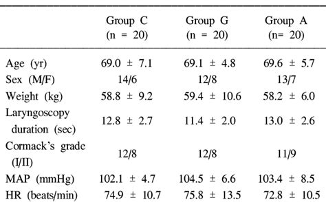 Demographic And Baseline Hemodynamic Data Download Scientific Diagram