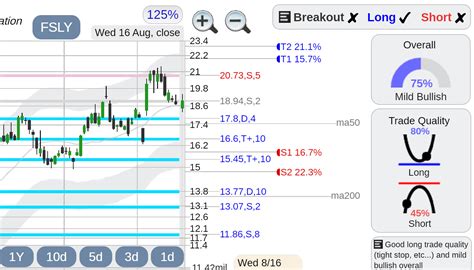 Fsly Fastly Stock R Stockconsultant
