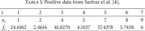 Table 1 From Shape Preserving Data Interpolation Using Rational Cubic Ball Functions Semantic