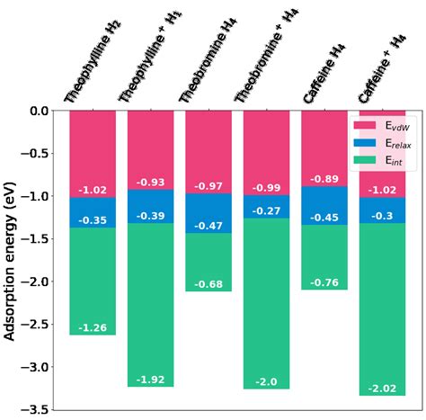 Adsorption Energy E Ads For The Additives Of The Lower Energy Download Scientific Diagram