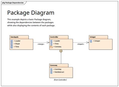 Package Diagram Showing Dependencies Enterprise Architect Diagrams Gallery