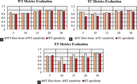 Figure 10 From Brain Tumor Segmentation Using Enhancement Convolved And Deconvolved Cnn Model