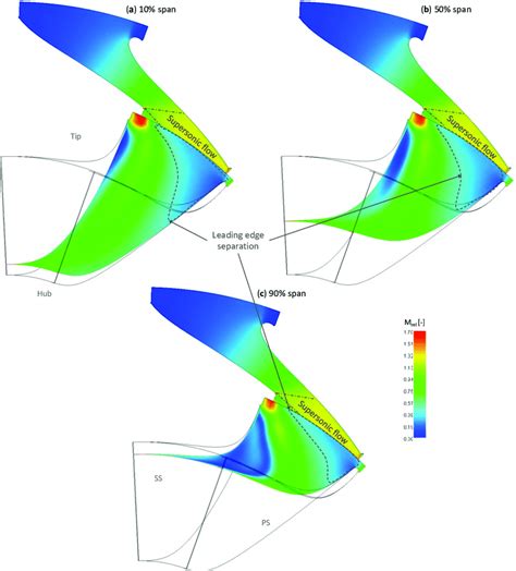 Relative Mach Number Distribution At Three Spanwise Turbine Passage