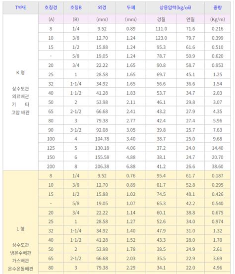 동관copper Tube의 상용압력working Pressure과 파열압력burst Pressure 계산방법 문의