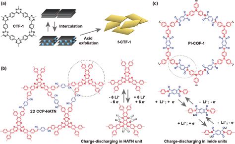 A Chemical Representation Of CTF 1 And Acid Exfoliation Of CTF 1 Into Download Scientific