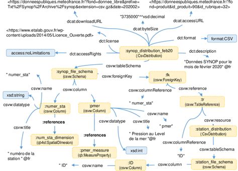 Representing Synop 20 Distribution Using Geodcat Ap And Csvw