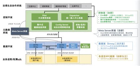 复杂环境下落地service Mesh的挑战与实践servicemesh服务网格落地实践 Csdn博客