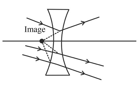 Parallel Light Rays Inclined At An Angle Of To Principalaxis Fall On The Concave Lens Of Focal