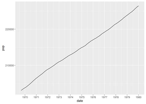 Moving Axis Labels In Ggplot2