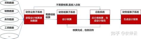 什么是erp财务业务一体化？ 企业如何通过erp系统实现？ 知乎