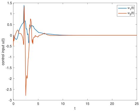 Entropy Free Full Text Adaptive Event Triggered Synchronization Of