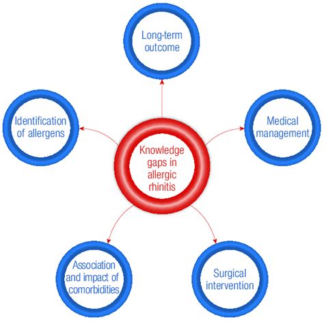 Knowledge Gaps Identified In Allergic Rhinitis Research Download