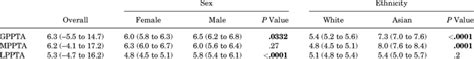 Tibial Slope According To Sex And Ethnicity A Download Scientific Diagram
