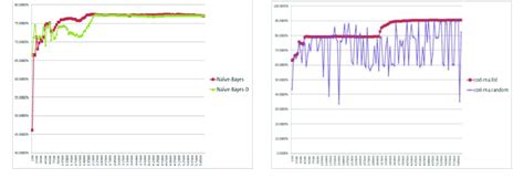 The Accuracy Of Svm C Trains By Cod Rna Random Vs Cod Rna List Download Scientific Diagram