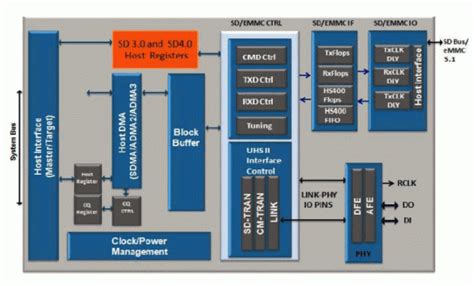 Sd 41 Emmc 51 Dual Host Controller Ip Arasan Chip Systems