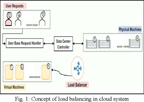 Figure 1 From A Comparative Review Analysis For Load Balancing