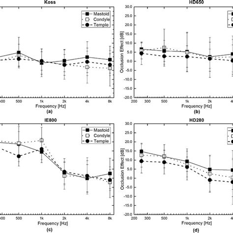 Occlusion Effect For The Four Headphones With Stimulation At The Three Download Scientific