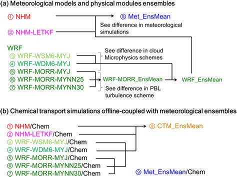 Meteorological Models Meteorological Model Ensembles And Chemical