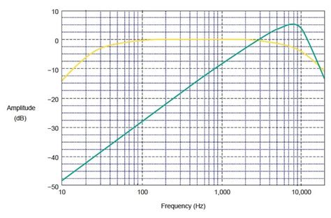 Build A Sound Level Meter And Spectrum Analyzer AudioXpress