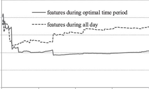 Performance Evaluation According To The Number Of Features Download