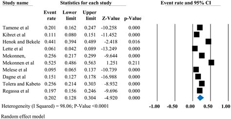 Forest Plot Shows The Pooled Prevalence Of Occupational Related Foot Download Scientific
