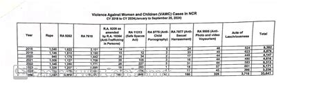 Vawc Cases In Ncr