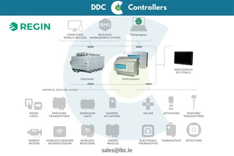 Ddc Controllers Freely Programmable Regin Range Intelligent Building Controls Ltd