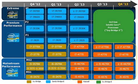 Intel Roadmap Confirms Ivy Bridge E Launch In Q