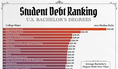 Ranked Median Student Debt For A Us College Degree