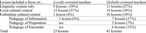 lesson content for locally oriented and globally oriented teachers