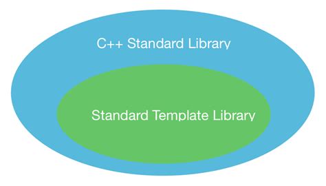 Data Structure And Stl Part 4 اوفردوس