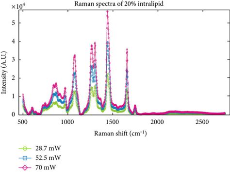 A Spectra Of 20 Intralipid Solution After Autofluorescence Download Scientific Diagram