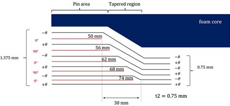 Schematic Representation Of The Layup Configuration At The Pin Area And Download Scientific