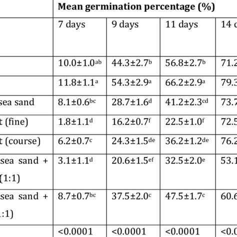 Effect Of Sowing Media On Germination Of Rubber Seeds Download Scientific Diagram